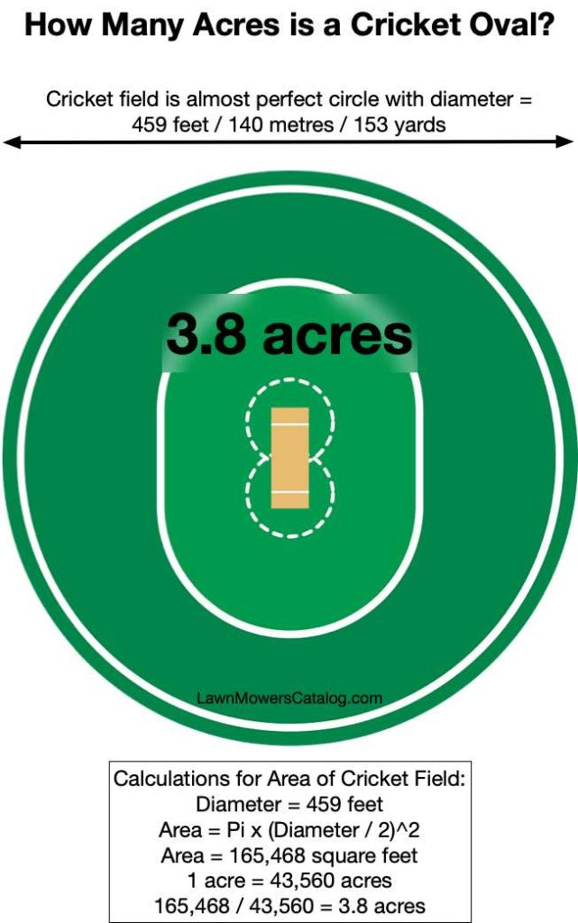 How Many Acres is a Cricket Oval?